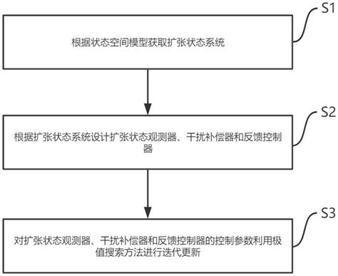 An Extremum Search Optimal Active Disturbance Rejection Control Method For Electro Hydraulic