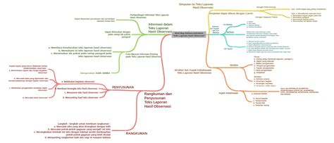 Mind Map Bahasa Indonesia Teks Laporan Hasil Observasi