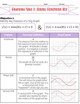 Graphing Sine Cosine Guided Notes Identify Key Info Graph By Pi 4 Ever