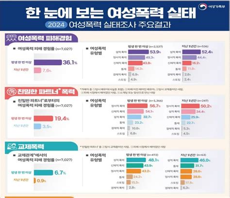 여성 36 평생 한 번 이상 폭력 경험…이 중 절반 이상이 성적 폭력 파이낸셜뉴스