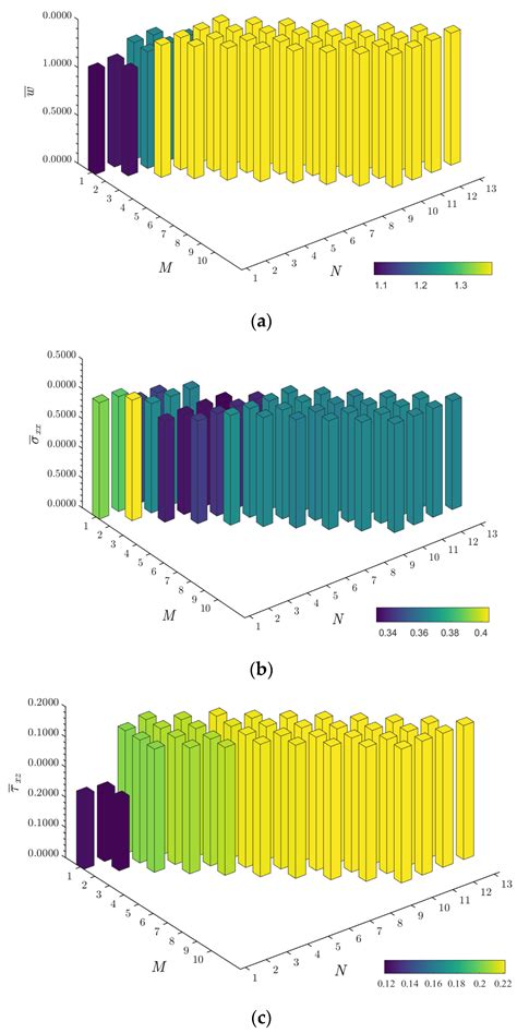 Applied Sciences Free Full Text High Precision Isogeometric Static Bending Analysis Of