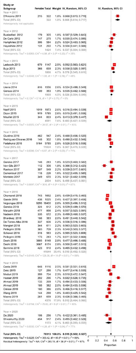 forest plot pooling proportions of women according to year of