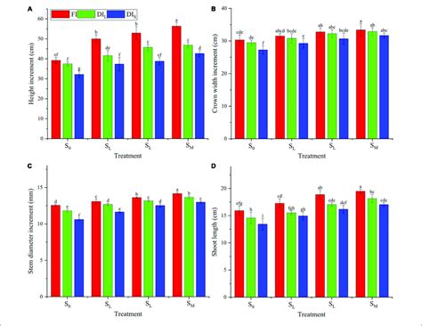 Effects Of Deficit Irrigation On Growth Height Increment A Crown