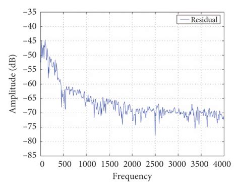 Acoustic Inhibition Comparison Of The Lms And Fxlms Algorithm A Download Scientific Diagram