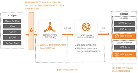 万字长文剖析基于 mcp 构建 ai 大模型新架构体系的落地实践 ai x aigc专属社区 51cto