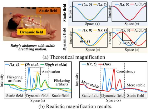 Figure 1 From Eulermormer Robust Eulerian Motion Magnification Via