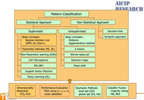 Ppt Ece471 571 Pattern Recognition Lecture 8 Performance Evaluation Powerpoint