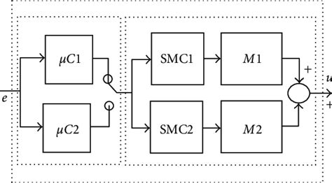 Control System Implementation Download Scientific Diagram Control System Implementation Download Scientific Diagram