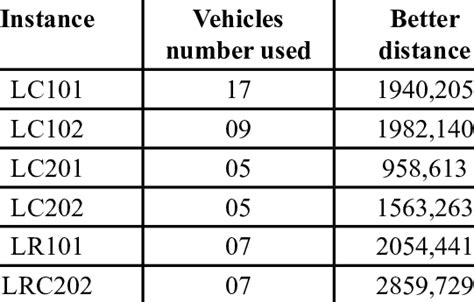 Simulation Results For The Adaptation Of Discrete PSO To M MDPDPTW By