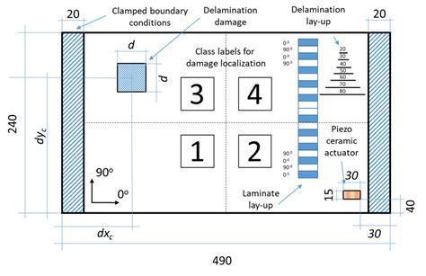 The Schematic Representation Of The Cfrp Plate With An Artificial Download Scientific Diagram