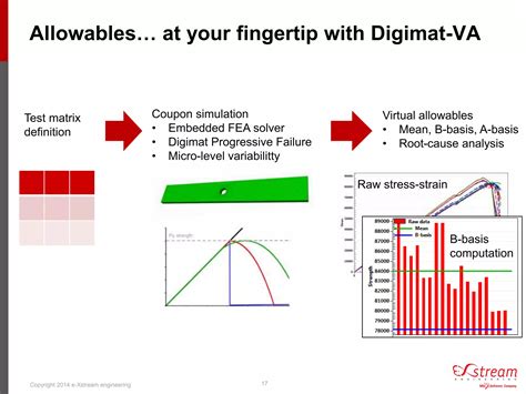 Digimat Virtual Allowables To Complement Physical Testing Of Composite Coupons Pptx