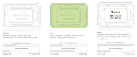 Labeling Guidelines For Compostable Products And Packaging Biocycle