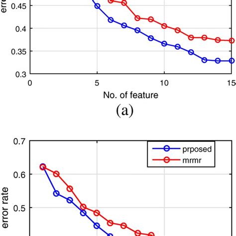Classification Error Rate Versus No Of Features For The Otto Group Download Scientific Diagram