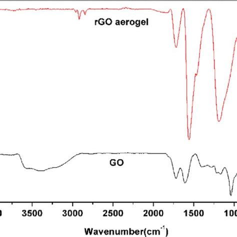 Xrd Of Go And Rgo Aerogels 3 Mgml 140 °c 8 H Download Scientific Diagram