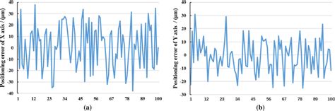 Positioning Error Measured Experimentally A X Axis B Y Axis Download