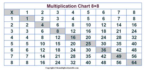 Multiplication Chart 8×8 The Multiplication Table