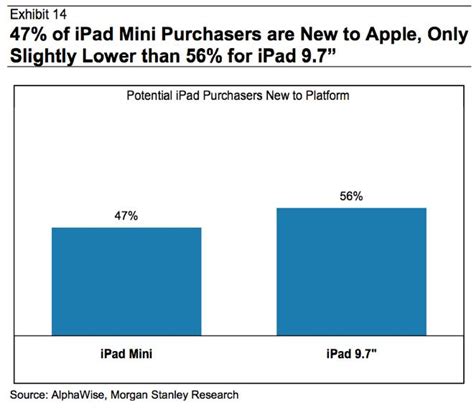 Of Ipad Mini Sales To New Customers Cannibalization Concerns Called Overblown Appleinsider