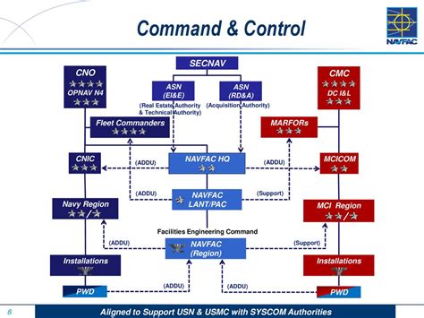 Navfac Southeast Industry Brief Fy19 Fy20 Outlook Ppt Download