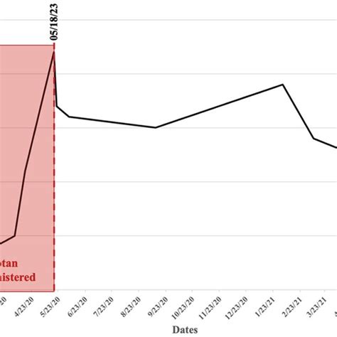 Total Bilirubin Levels Measured Over Time With Highlighted Region Download Scientific Diagram