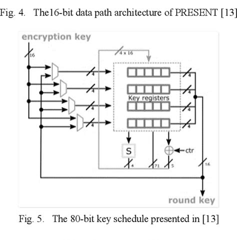 Figure 1 From Fpga Implementation Of Present Block Cypher With Optimised Substitution Box