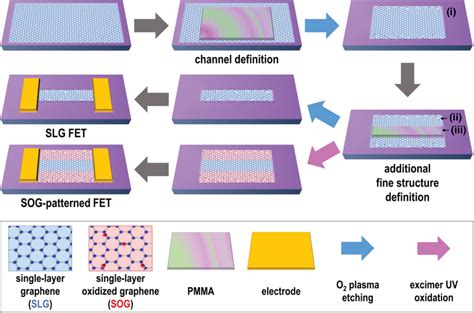 Schematic Diagram Illustrating The Fabrication Process Of Download Scientific Diagram