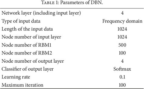 Table 1 From Fault Feature Extraction And Diagnosis Of Gearbox Based On