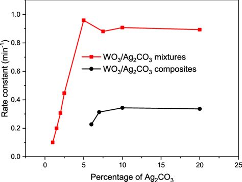 Comparison Of The Pseudo First Order Reaction Rate Constants Of The Wo
