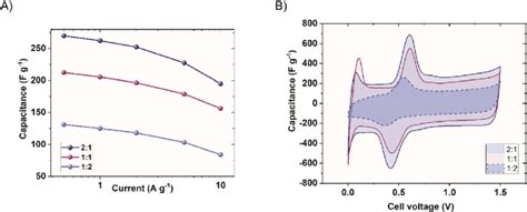Different Negative To Positive Electrode Mass Ratios 1 Mol L −1 Nai Download Scientific