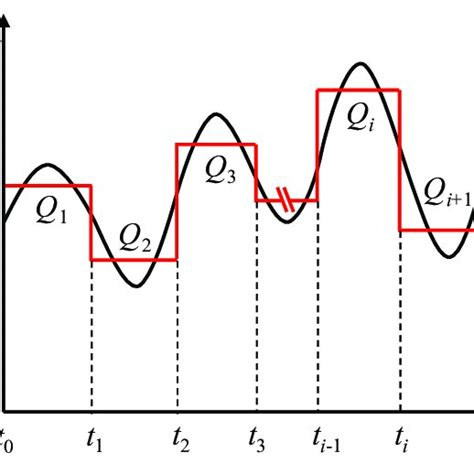 Type Curves Of Dimensionless Time Td Versus Dimensionless Drawdown Sd