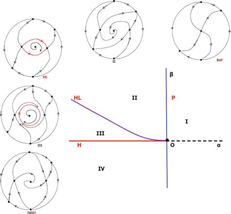 Global Bifurcation Diagram Of The System 14 Download Scientific Diagram