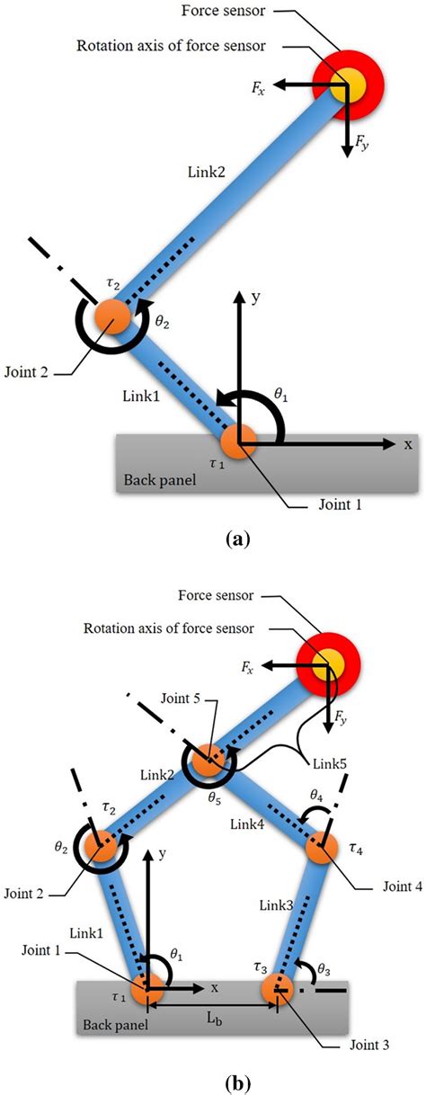 The Kinematic Models Of A Serial And B Parallel Planar Robots