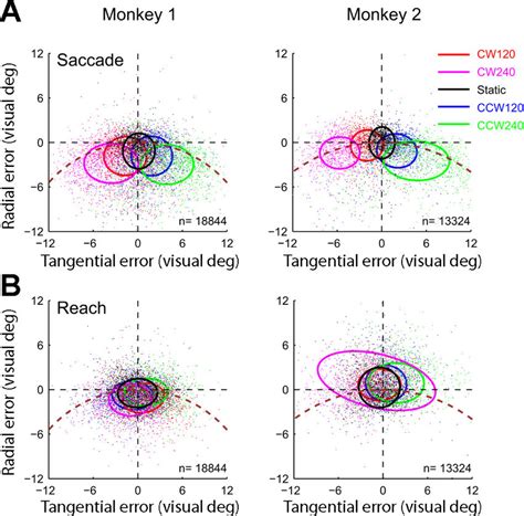 distributions of saccade reach end point errors in visual degrees