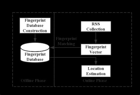System Model Of Fingerprint Based Bluetooth Low Energy Ble Positioning Download Scientific
