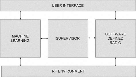 Cognitive Radio Block Diagram Download Scientific Diagram