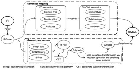 A Semantics Based Approach For Simplifying Ifc Building Models To Facilitate The Use Of Bim