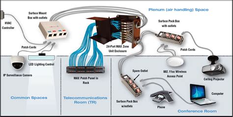 Plenum Rated Cabling And Connectivity For Intelligent Buildings