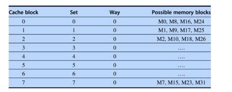Solved Assume That We Have A Byte Cache With Byte Chegg Com