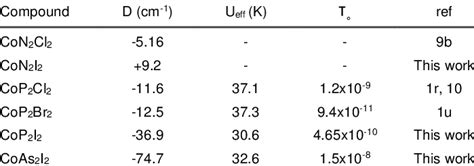 Zero Field Splitting Parameters And Energy Barriers For Mononuclear