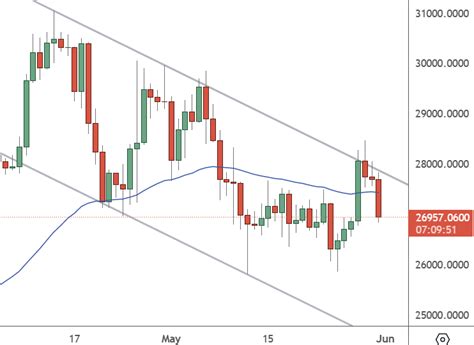 Bitcoin Hits Resistance As Debt Ceiling Deal Nears