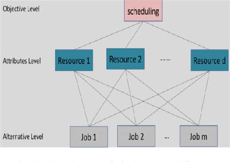 Figure 5 From Comparison Of Task Scheduling Algorithms In Cloud Environment Semantic Scholar