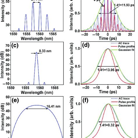 Simulation Results Of Optical Spectra Pulse Profiles And Ac Traces Download Scientific