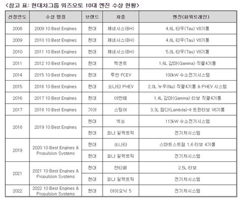 현대차 아이오닉5 美 워즈오토 최고 10대 엔진 수상 전자신문