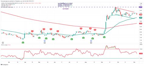 Setdif Chart Image By Taweesaktongtawee — Tradingview Setdif Chart Image By Taweesaktongtawee — Tradingview