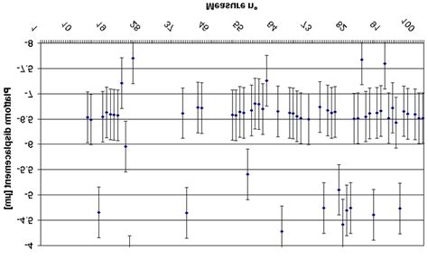 18 Graph Showing The Repeatability Of The Displacements Download