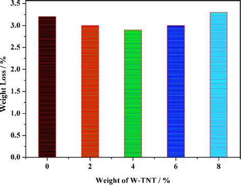 Oxidative Stability Of Speek And Composites Membranes Download