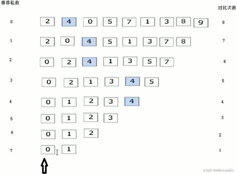 冒泡排序算法详解:步骤与c实现 Csdn博客 冒泡排序算法详解:步骤与c实现 Csdn博客