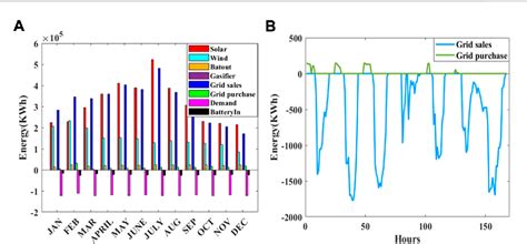 Figure 2 From A Novel Grid Connected Microgrid Energy Management System With Optimal Sizing