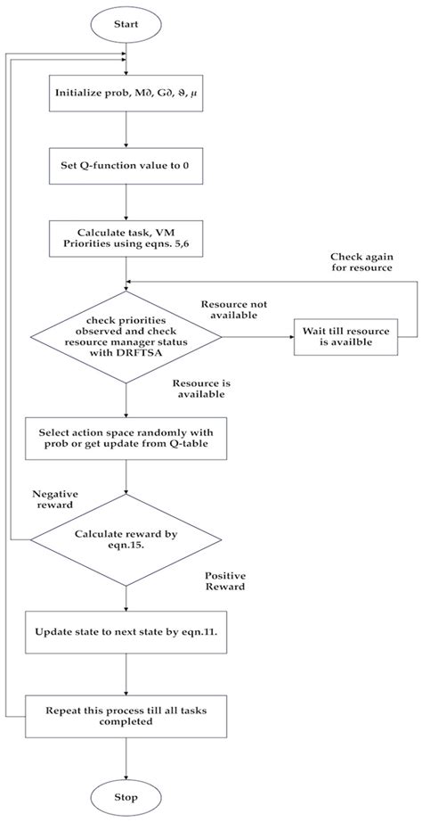 Applied Sciences Free Full Text A Novel Fault Tolerant Aware Task