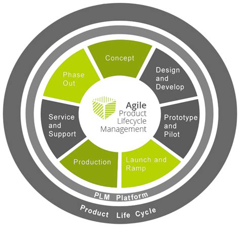 Agile Plm Solutions To Drive Product Innovation Goengineer