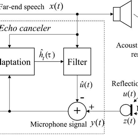 Acoustic Echo Cancellation Using Open Loop Identification Scheme